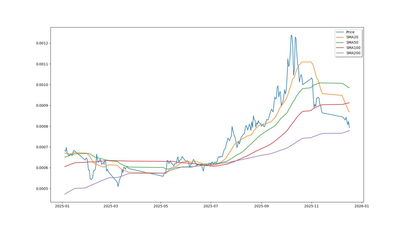 Cheecoin Simple Moving Averages