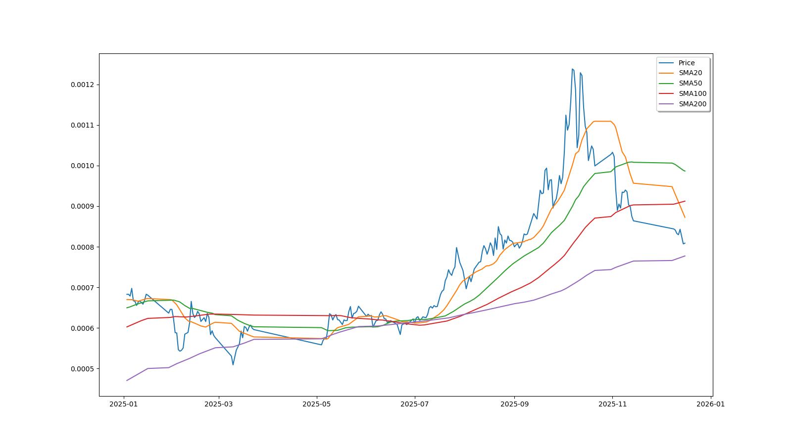 Cheecoin Simple Moving Averages
