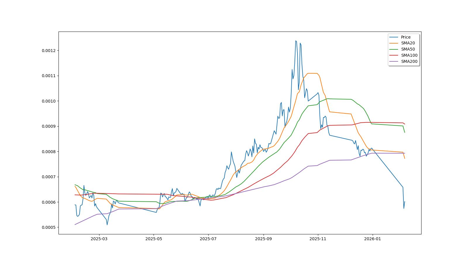 Cheecoin Simple Moving Averages