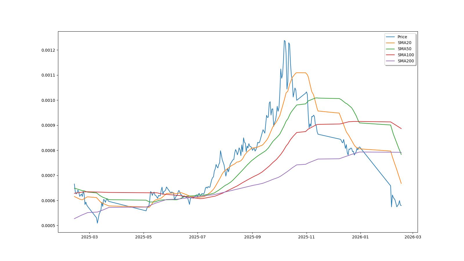 Cheecoin Simple Moving Averages