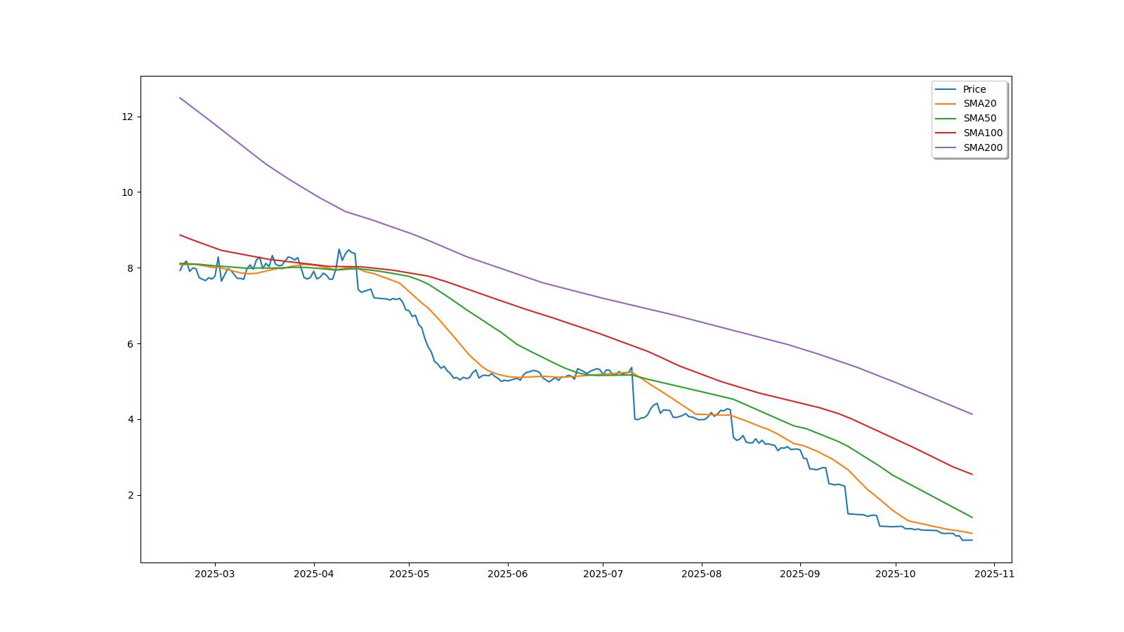 Cheelee Simple Moving Averages