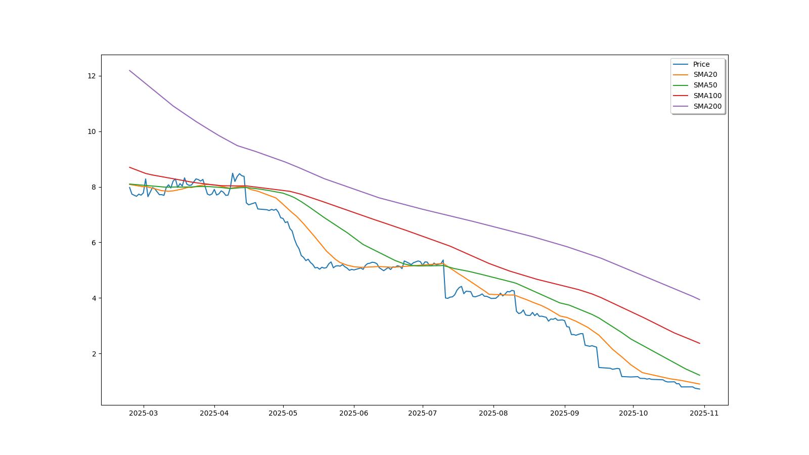 Cheelee Simple Moving Averages