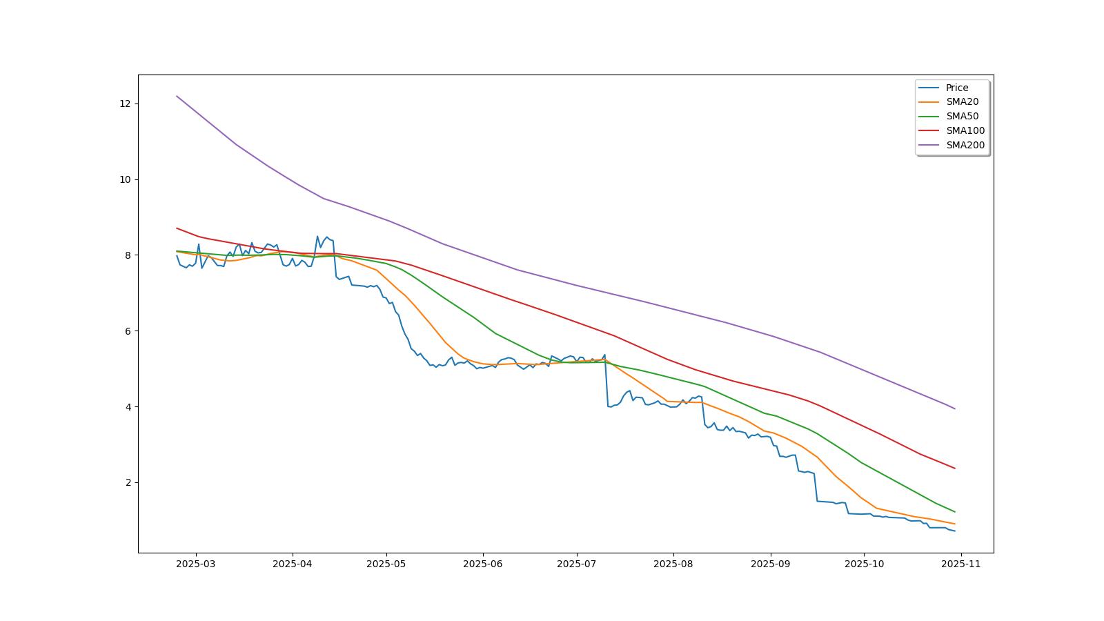 Cheelee Simple Moving Averages