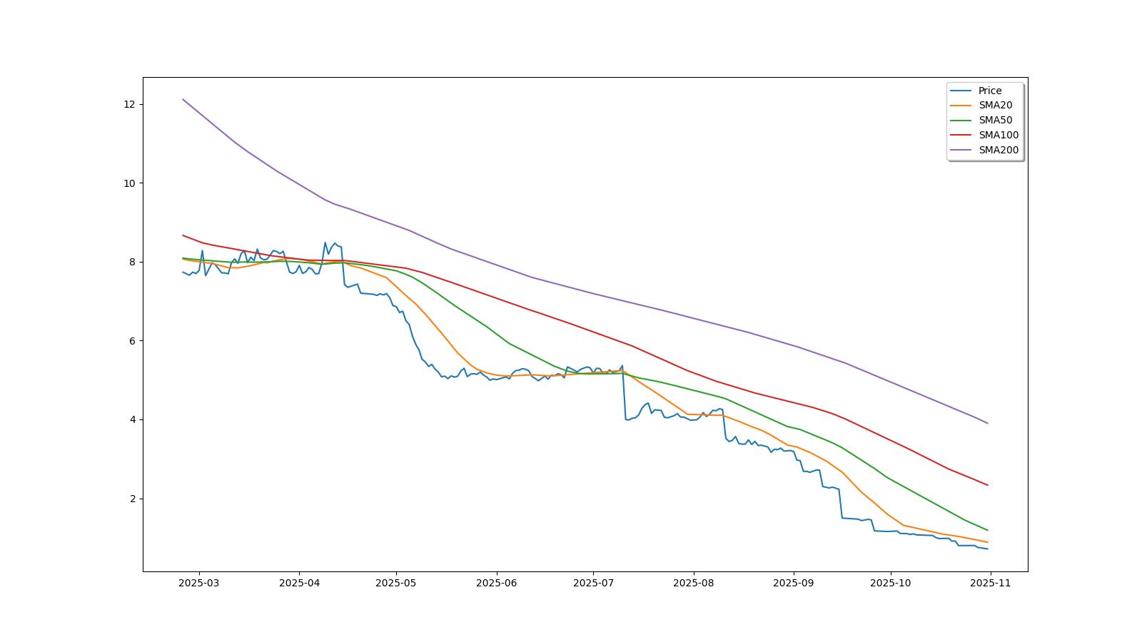 Cheelee Simple Moving Averages