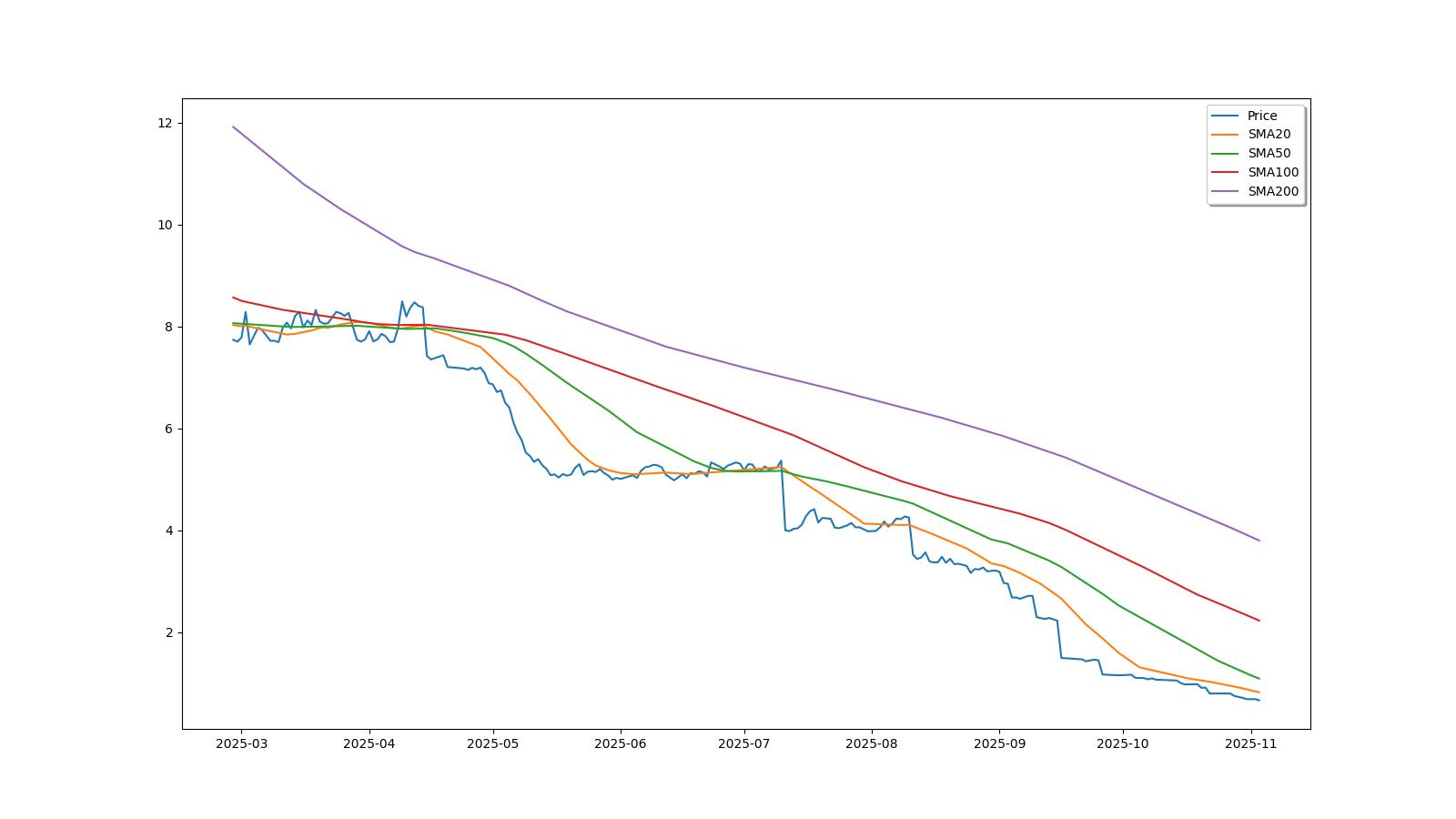 Cheelee Simple Moving Averages