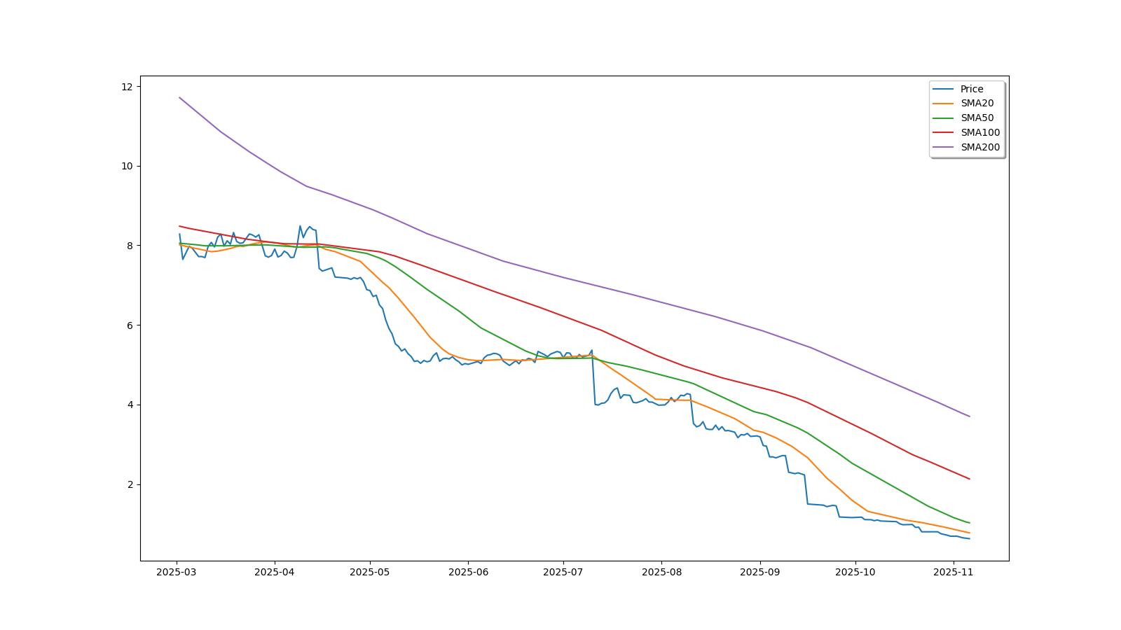 Cheelee Simple Moving Averages