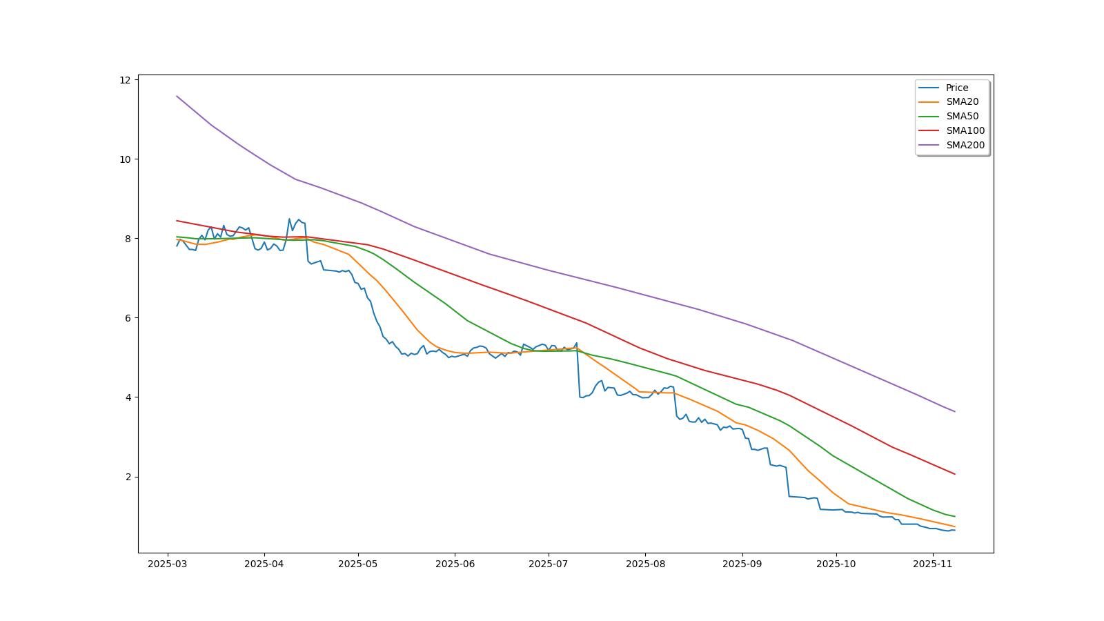 Cheelee Simple Moving Averages