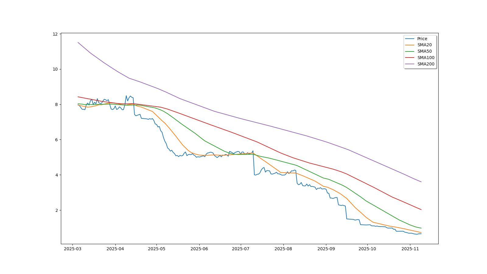 Cheelee Simple Moving Averages