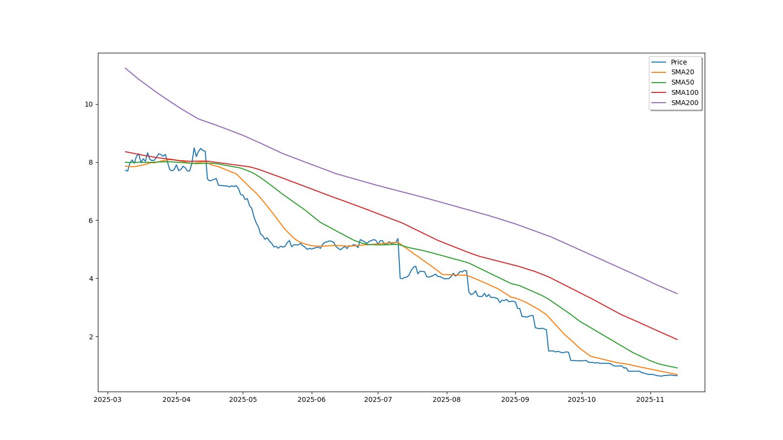 Cheelee Simple Moving Averages