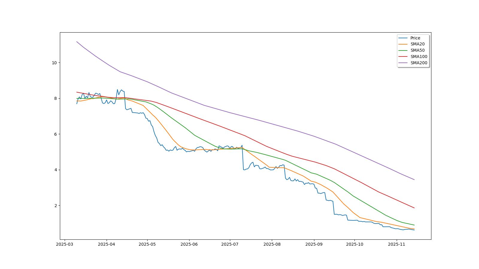 Cheelee Simple Moving Averages