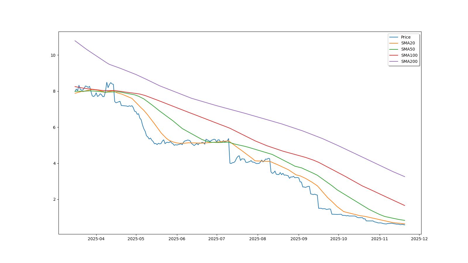Cheelee Simple Moving Averages
