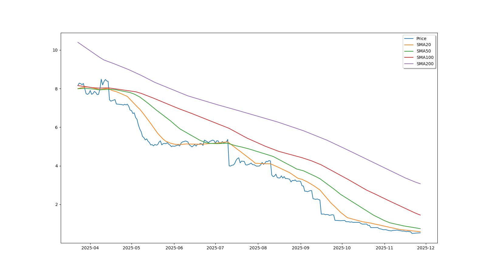 Cheelee Simple Moving Averages