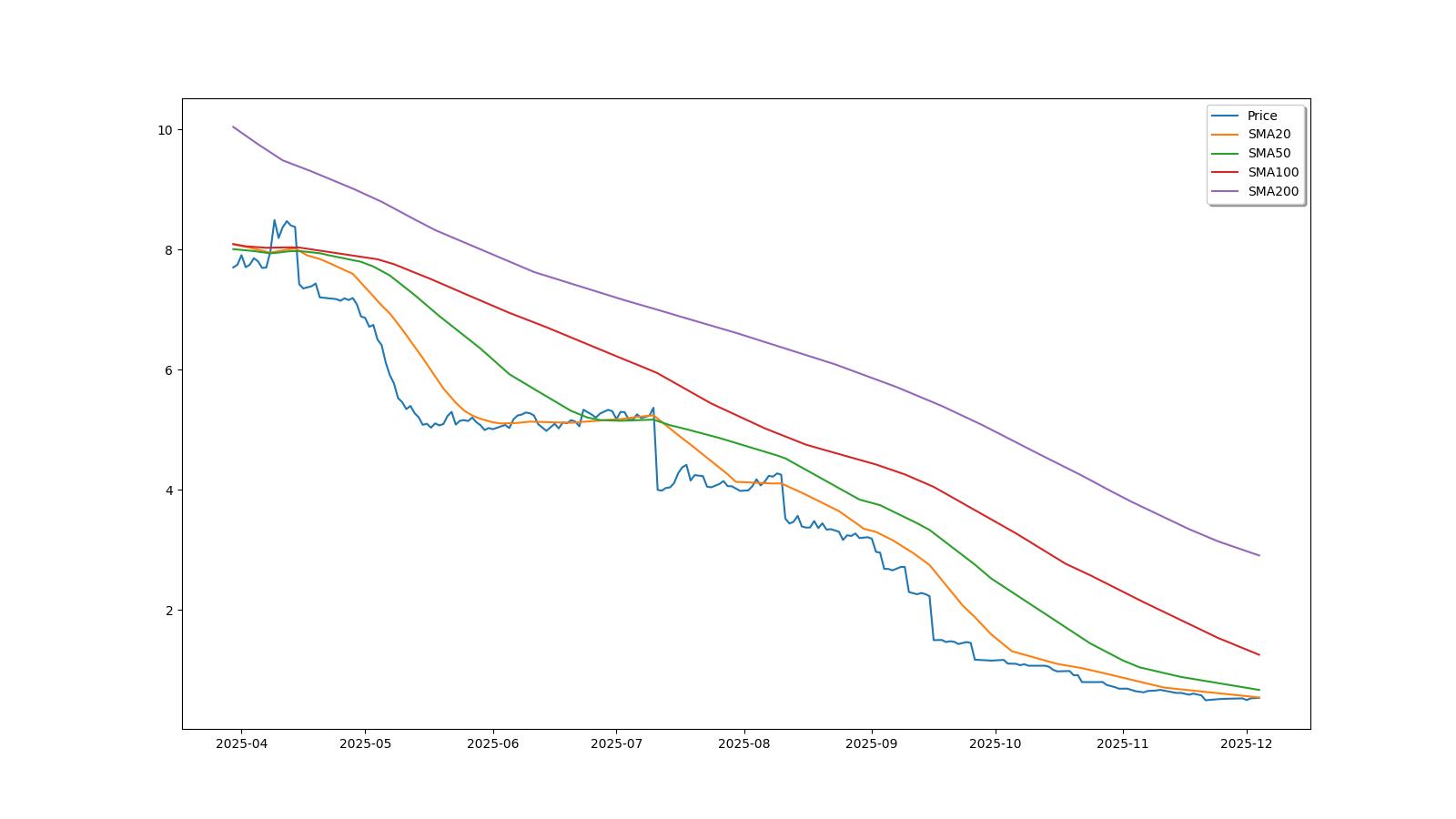 Cheelee Simple Moving Averages