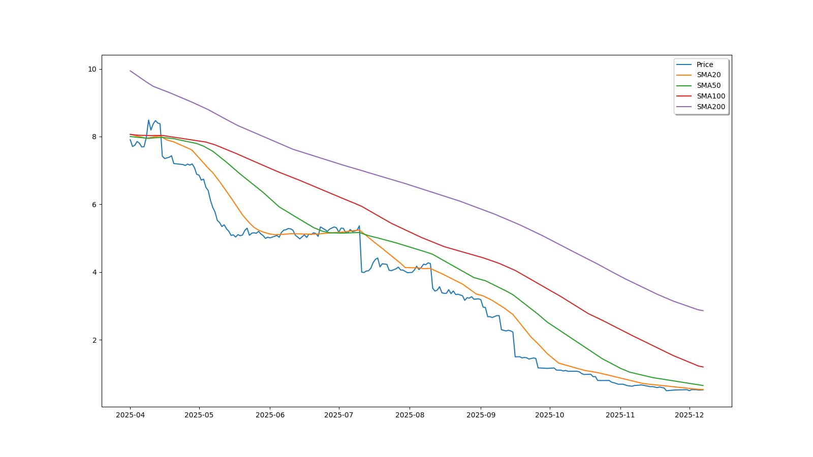 Cheelee Simple Moving Averages