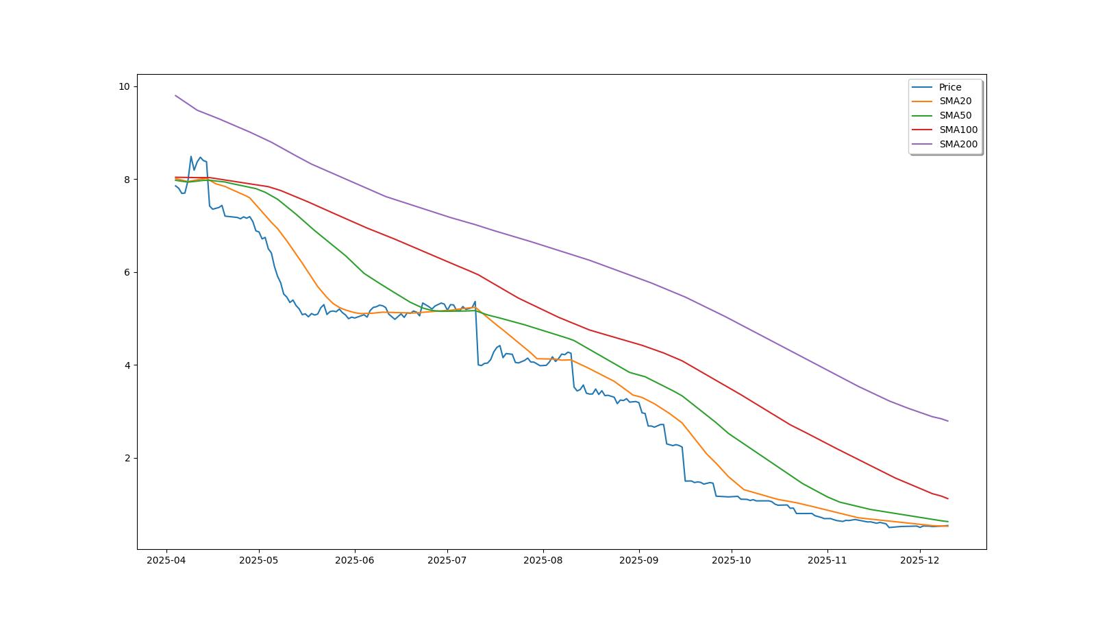 Cheelee Simple Moving Averages