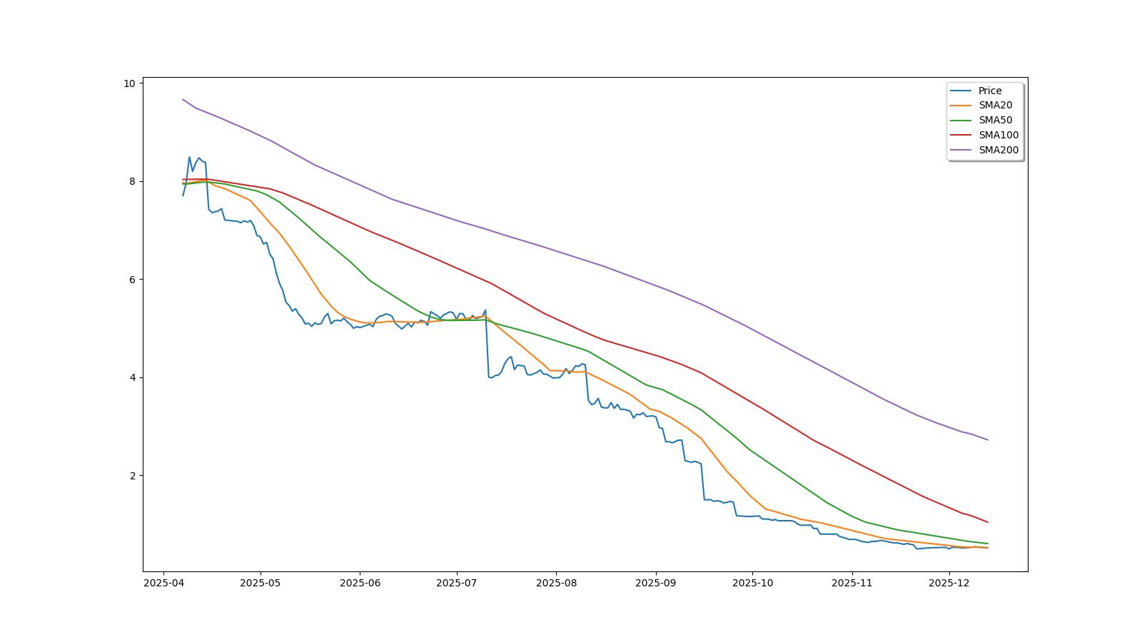 Cheelee Simple Moving Averages