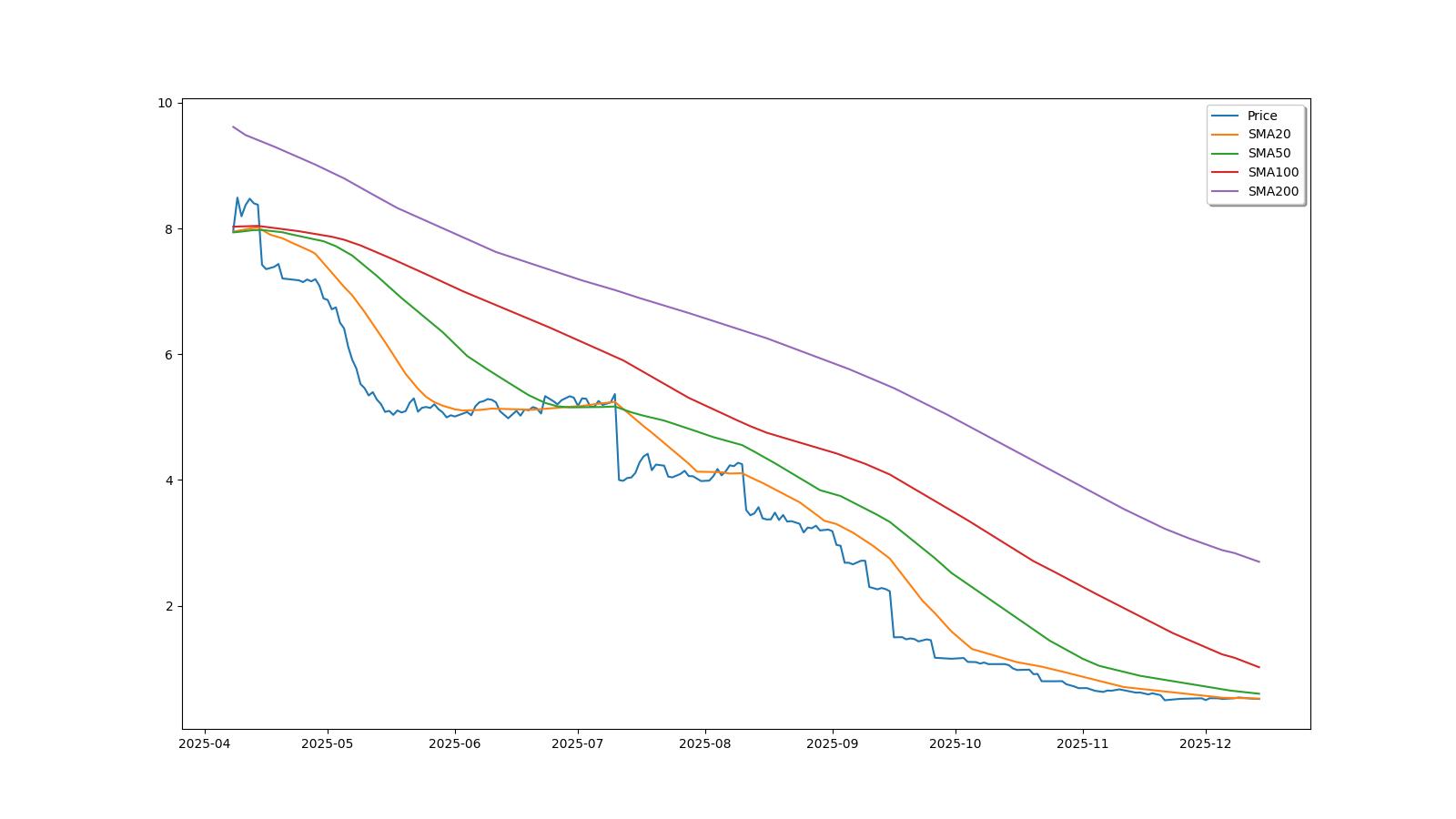 Cheelee Simple Moving Averages