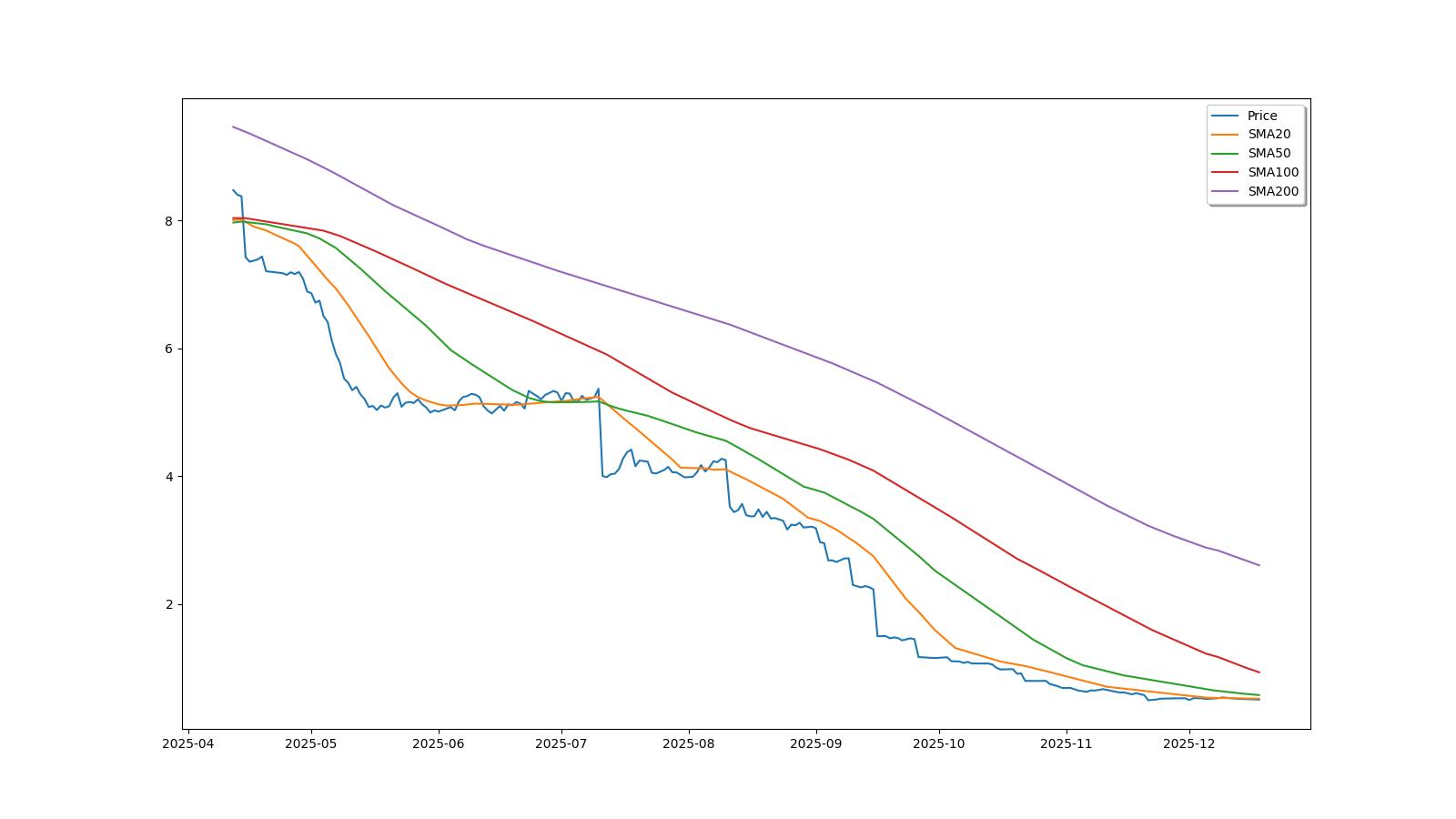 Cheelee Simple Moving Averages