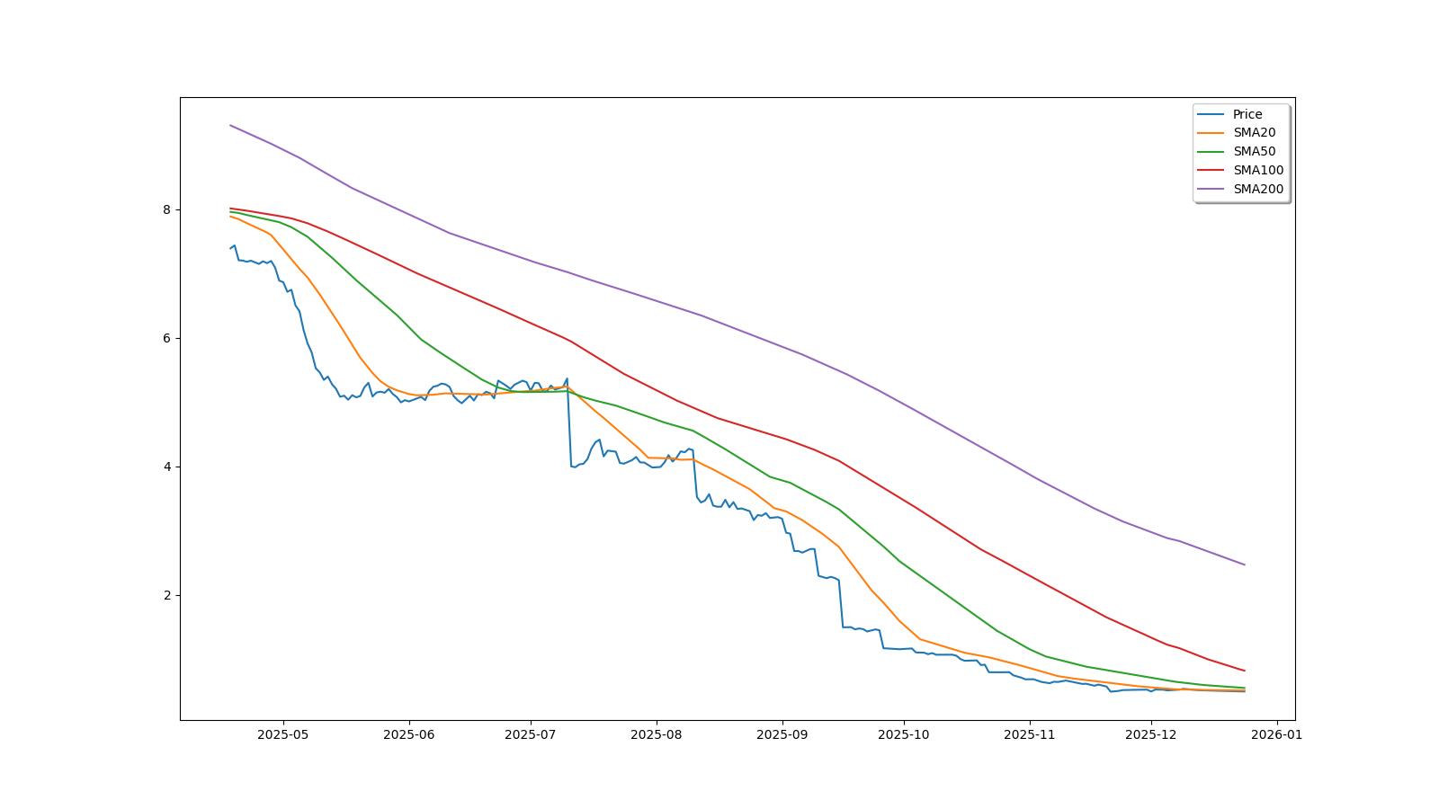 Cheelee Simple Moving Averages