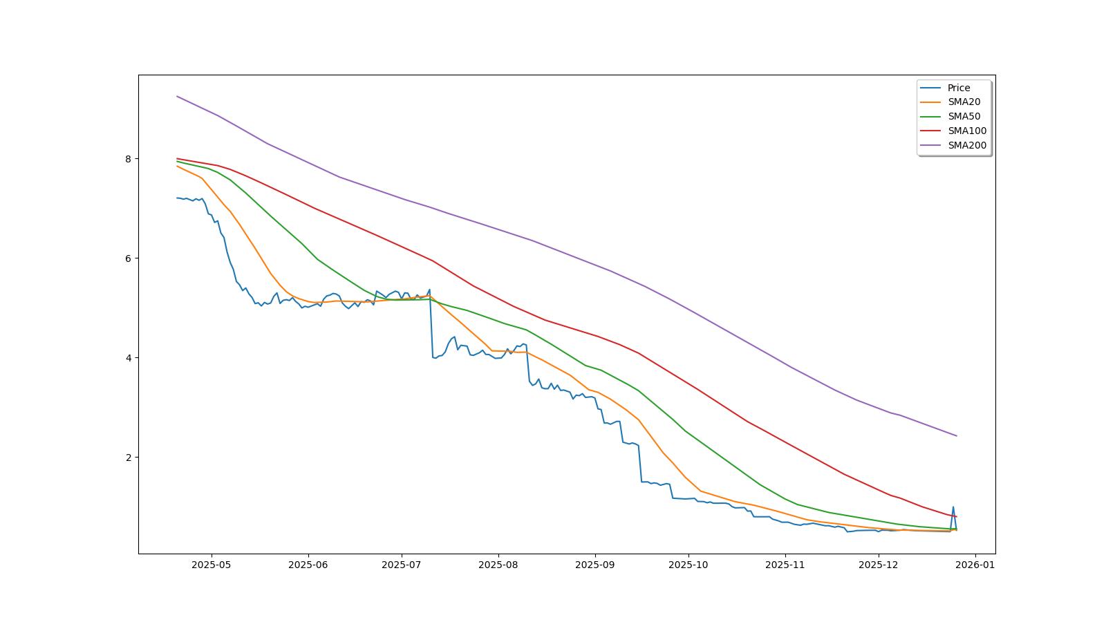 Cheelee Simple Moving Averages