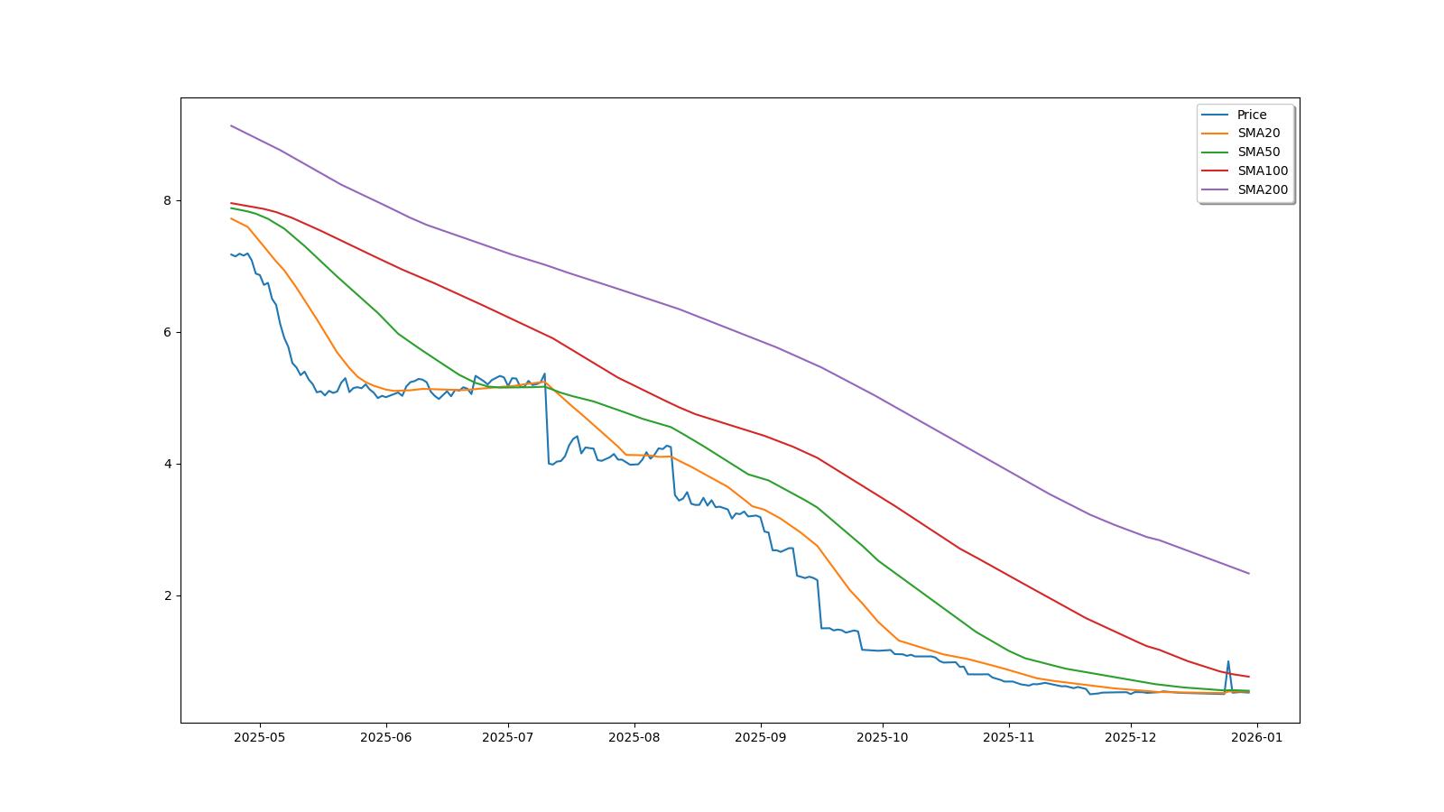 Cheelee Simple Moving Averages