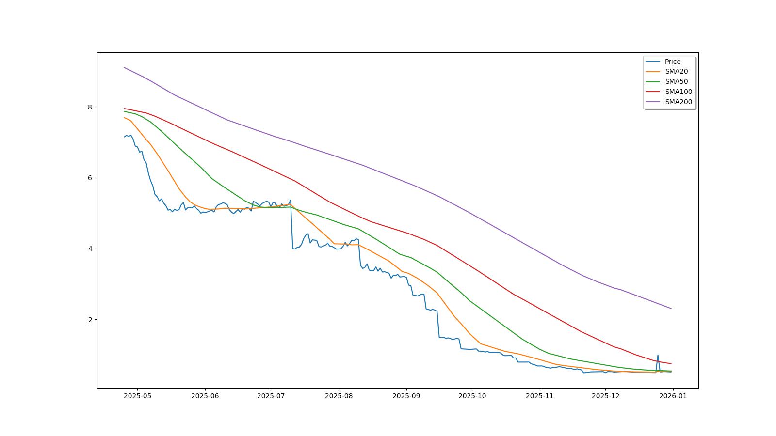 Cheelee Simple Moving Averages