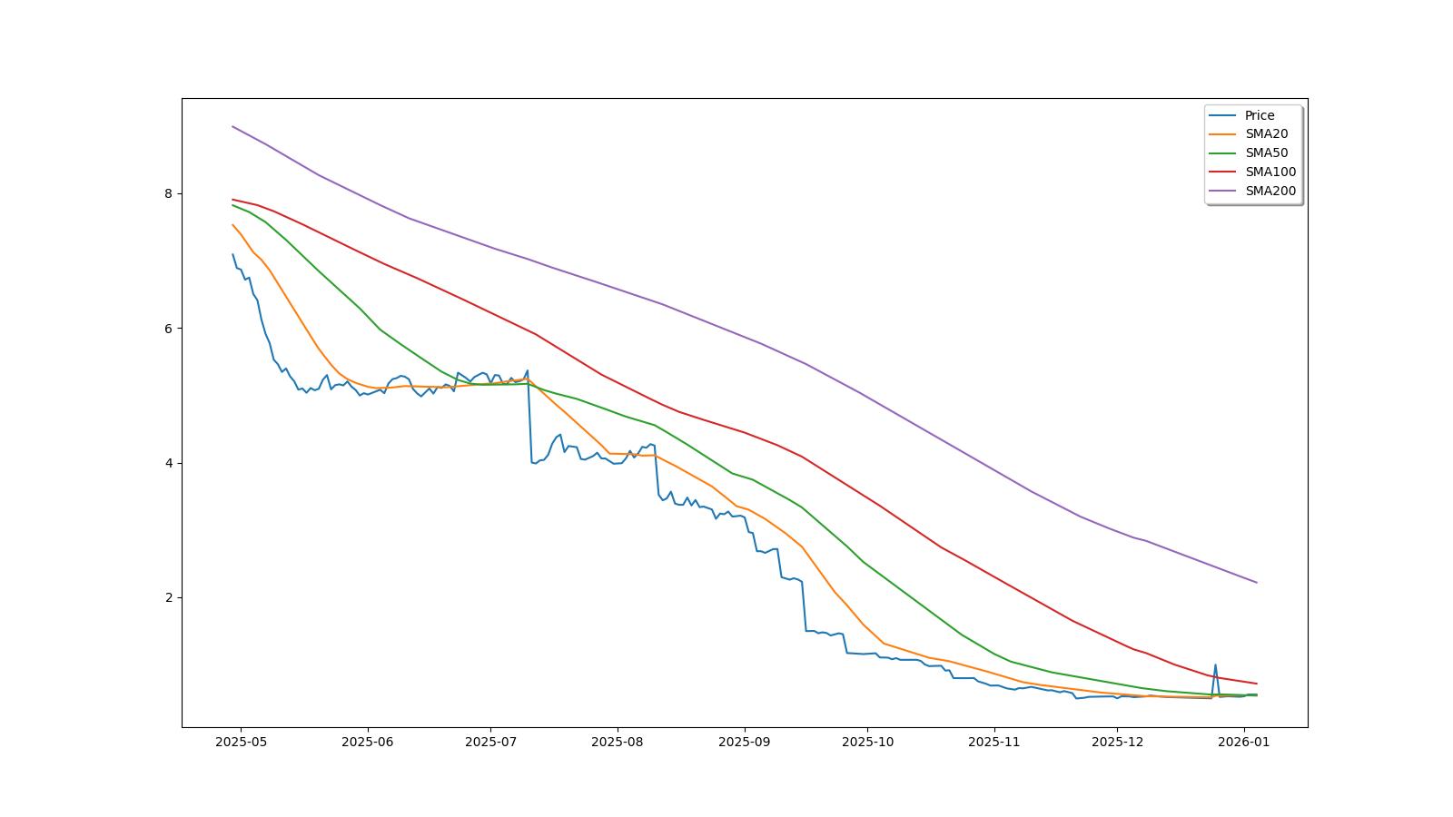 Cheelee Simple Moving Averages