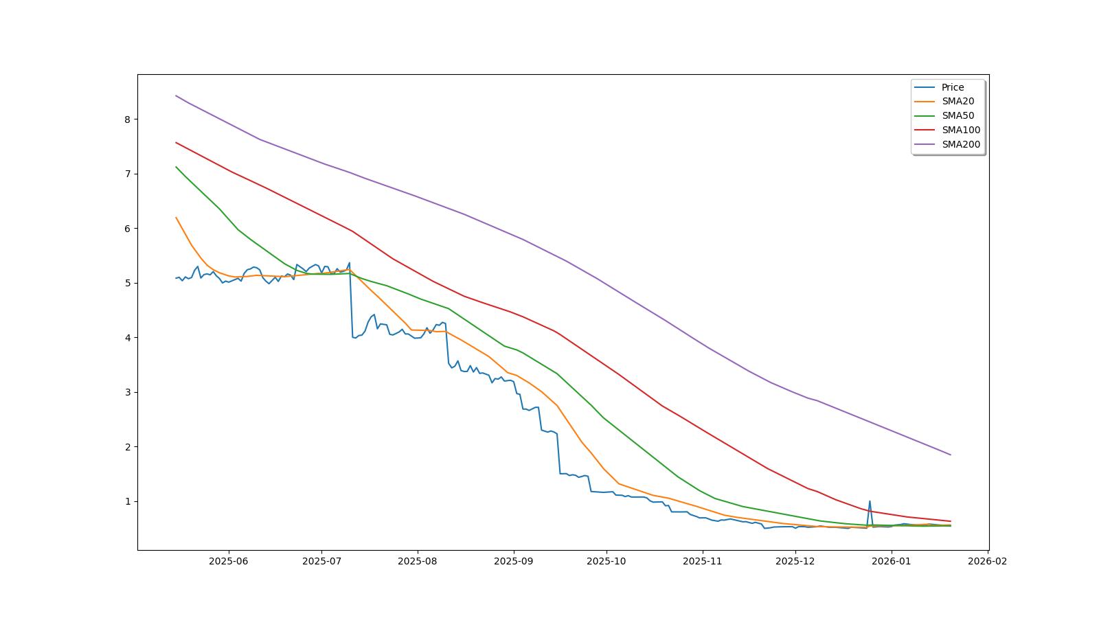 Cheelee Simple Moving Averages