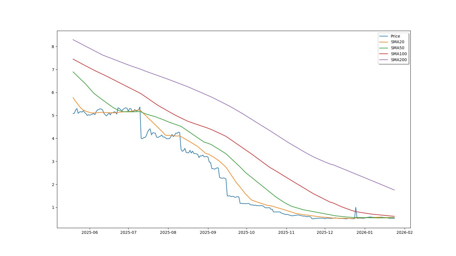 Cheelee Simple Moving Averages