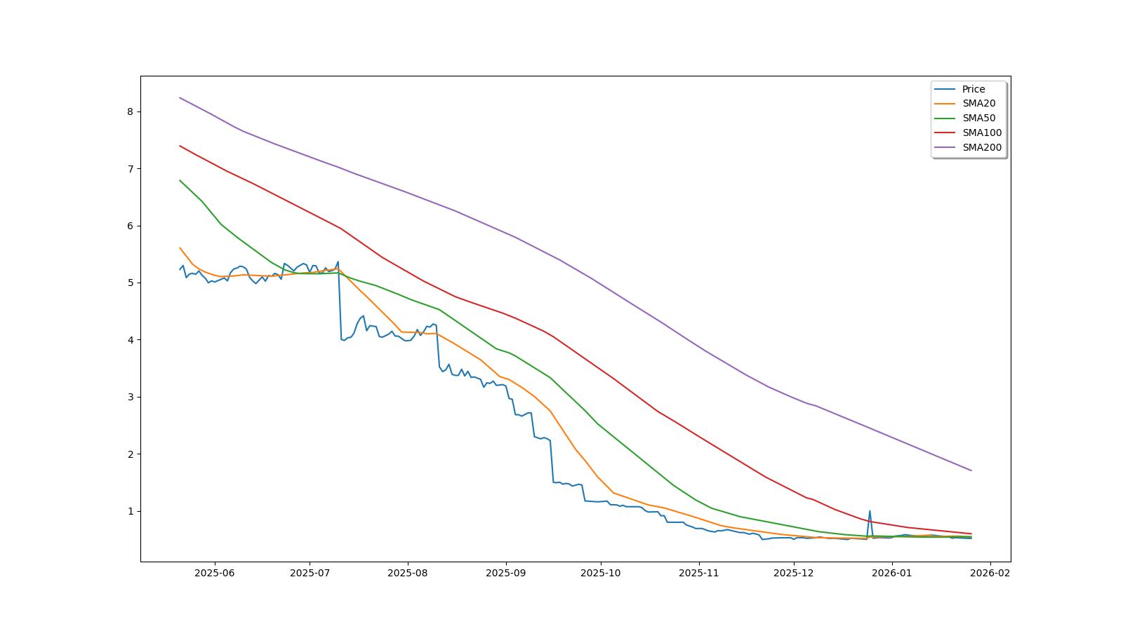 Cheelee Simple Moving Averages