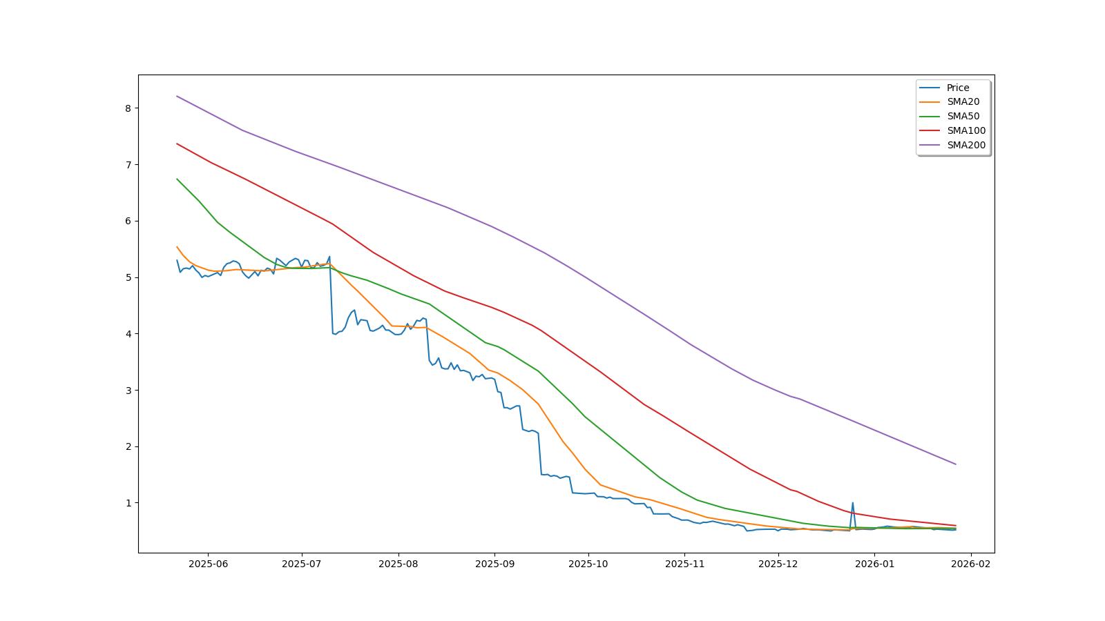 Cheelee Simple Moving Averages