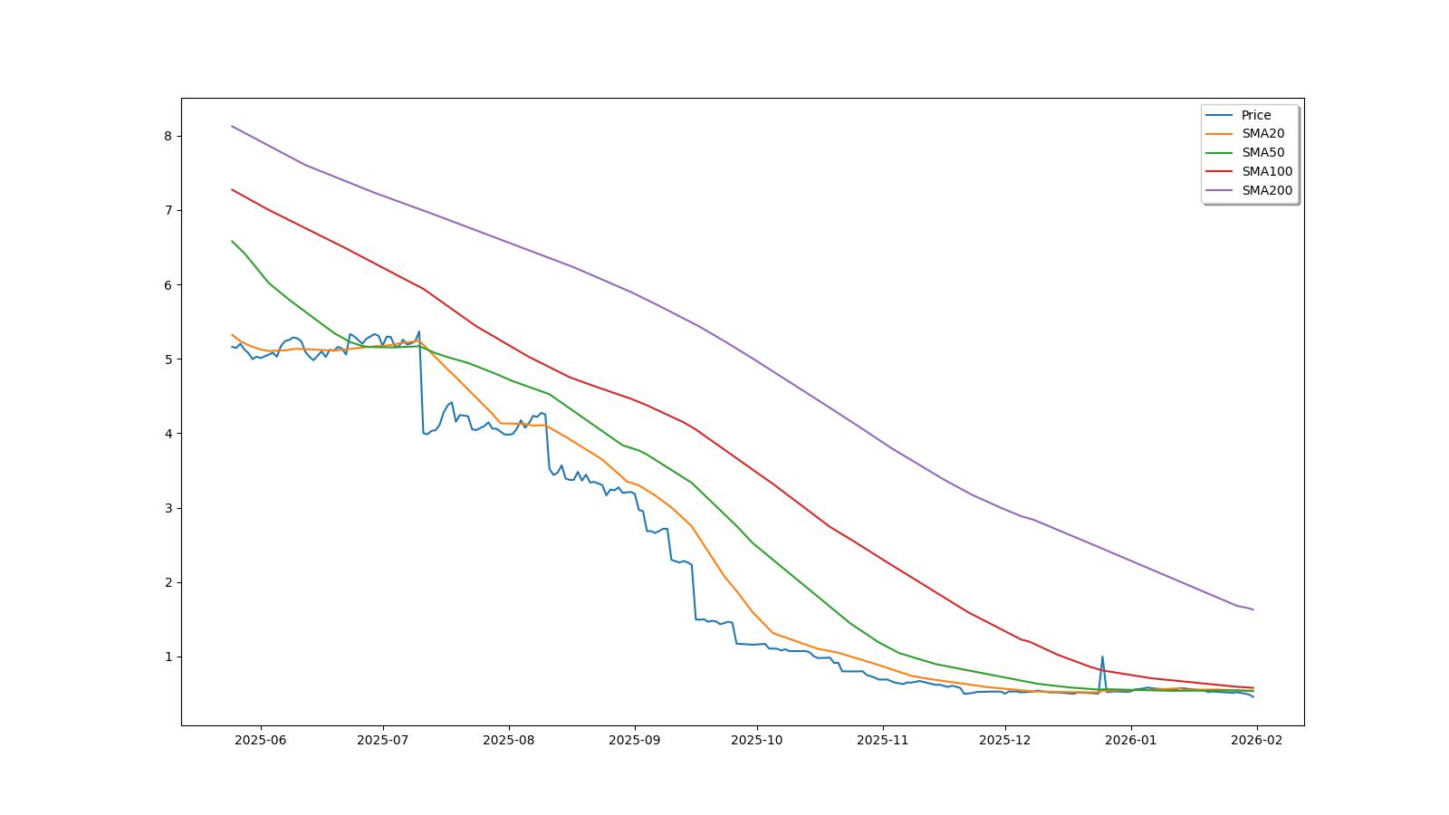 Cheelee Simple Moving Averages