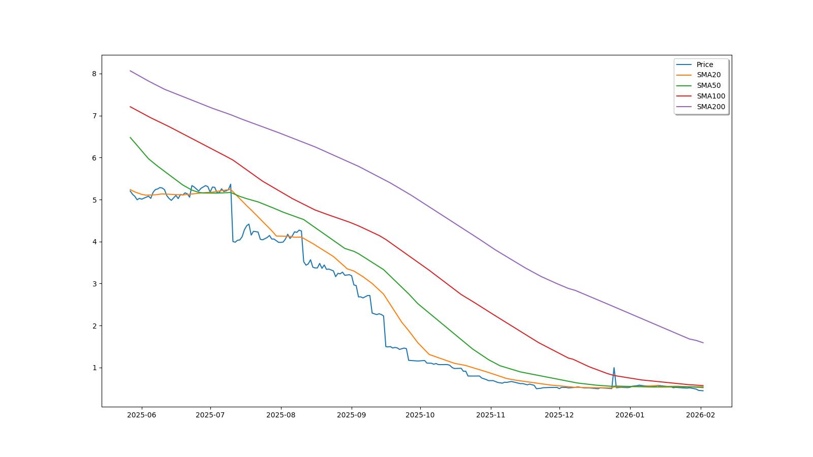 Cheelee Simple Moving Averages