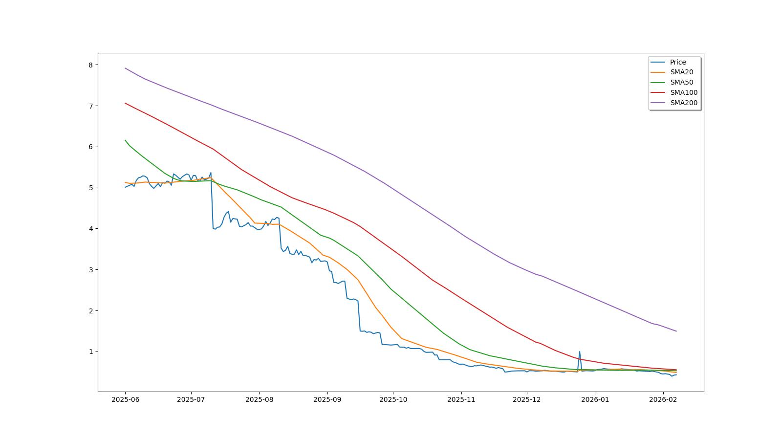 Cheelee Simple Moving Averages