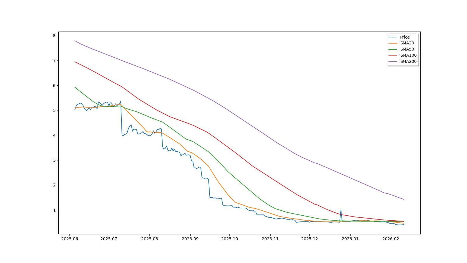 Cheelee Simple Moving Averages