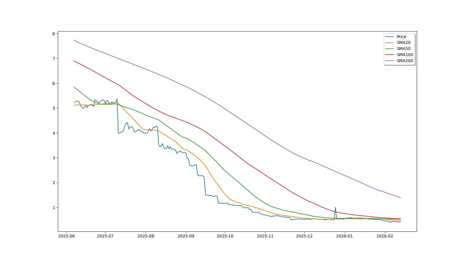 Cheelee Simple Moving Averages