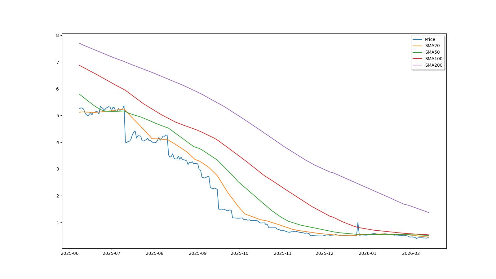 Cheelee Simple Moving Averages