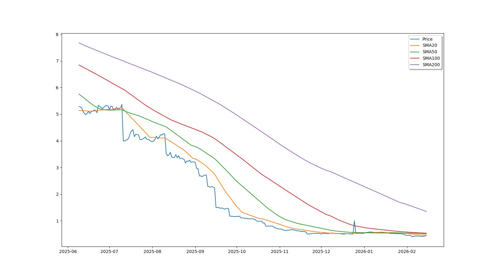 Cheelee Simple Moving Averages