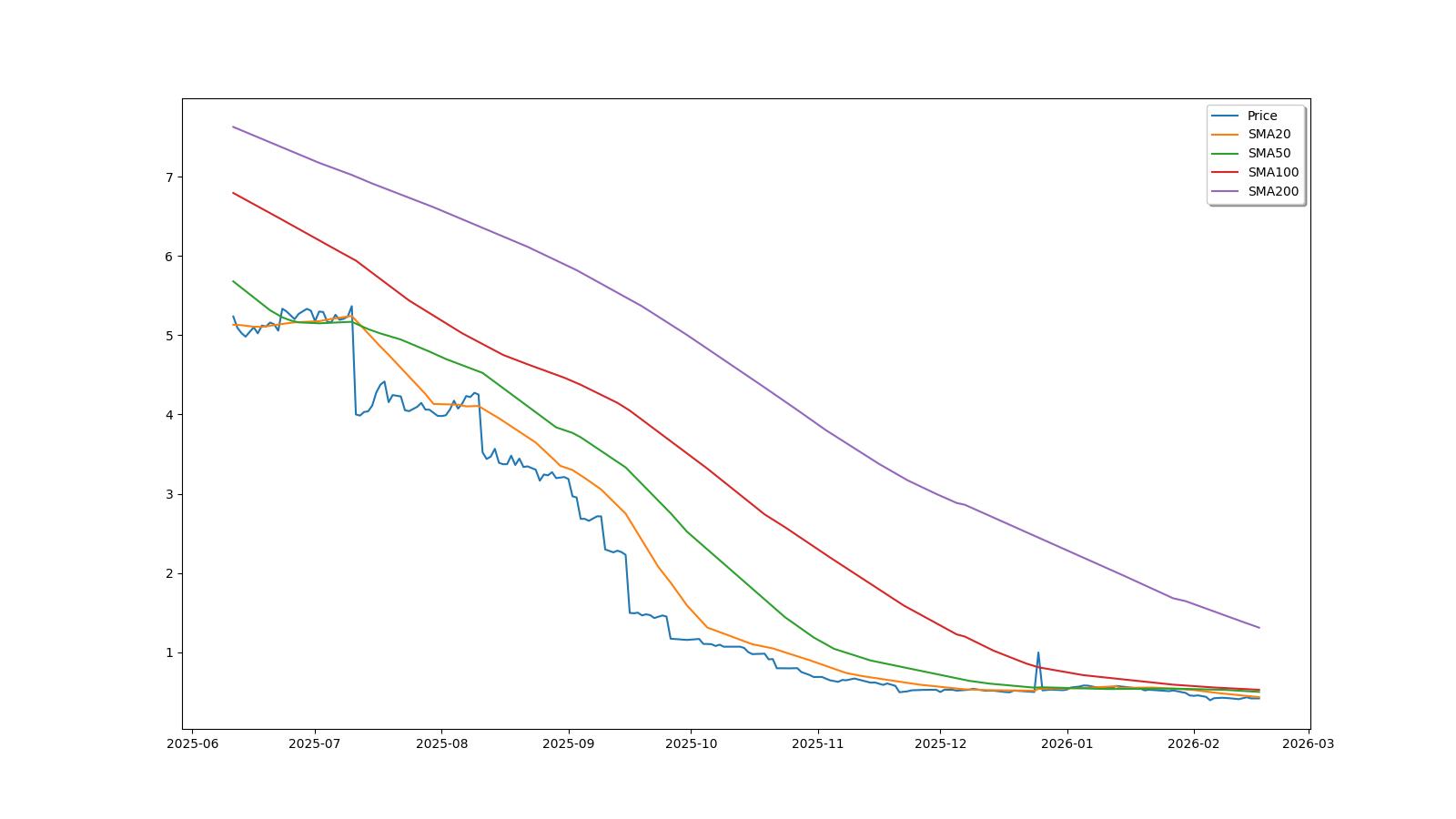 Cheelee Simple Moving Averages