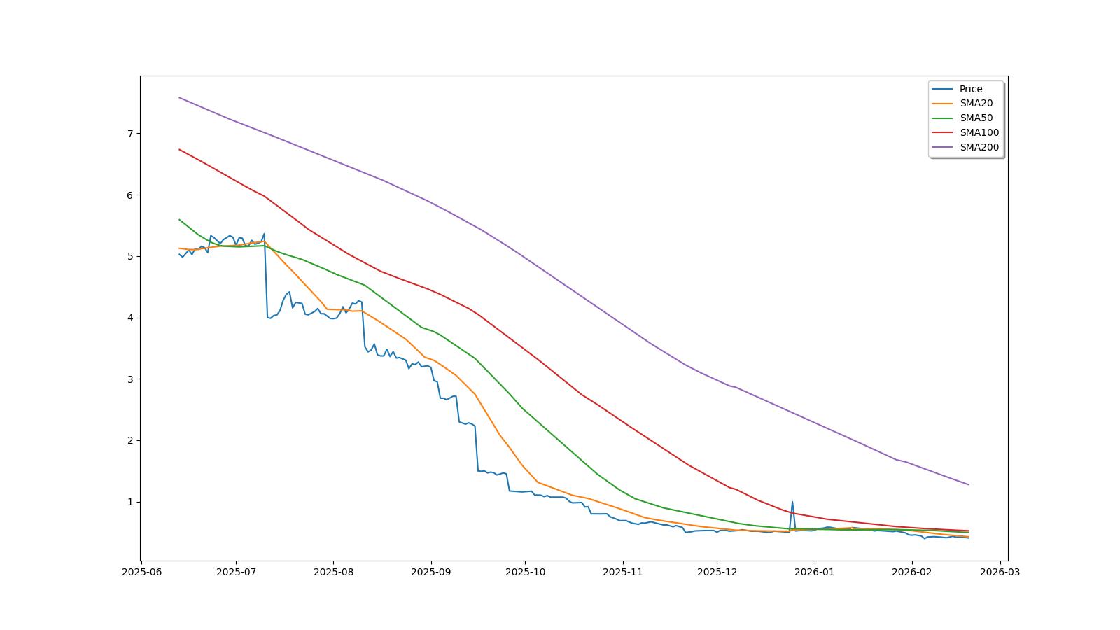 Cheelee Simple Moving Averages