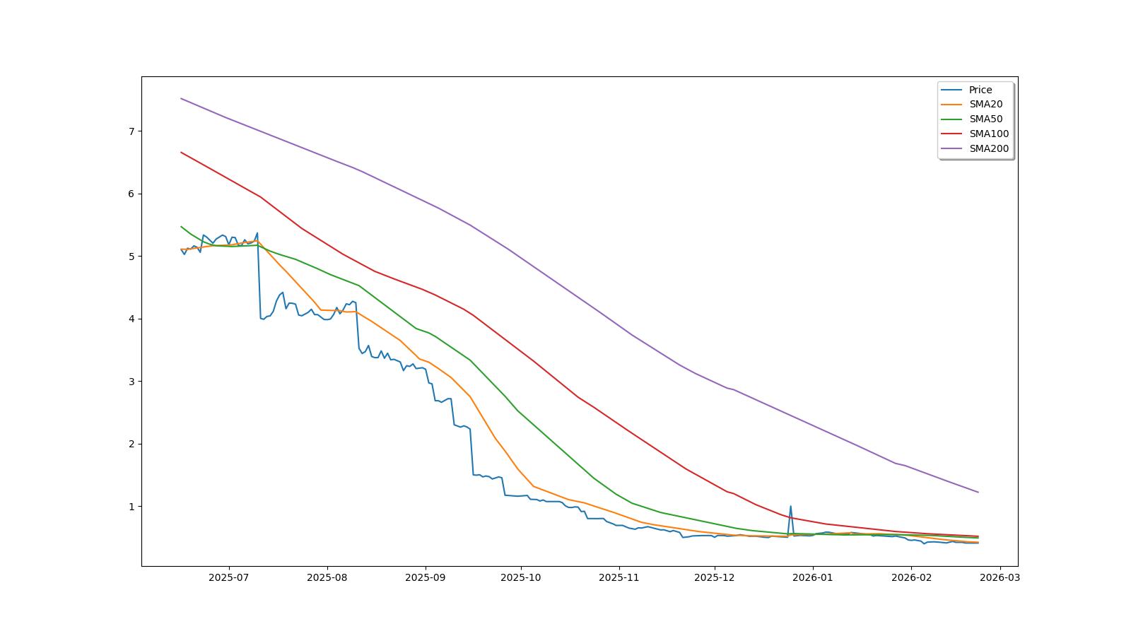 Cheelee Simple Moving Averages