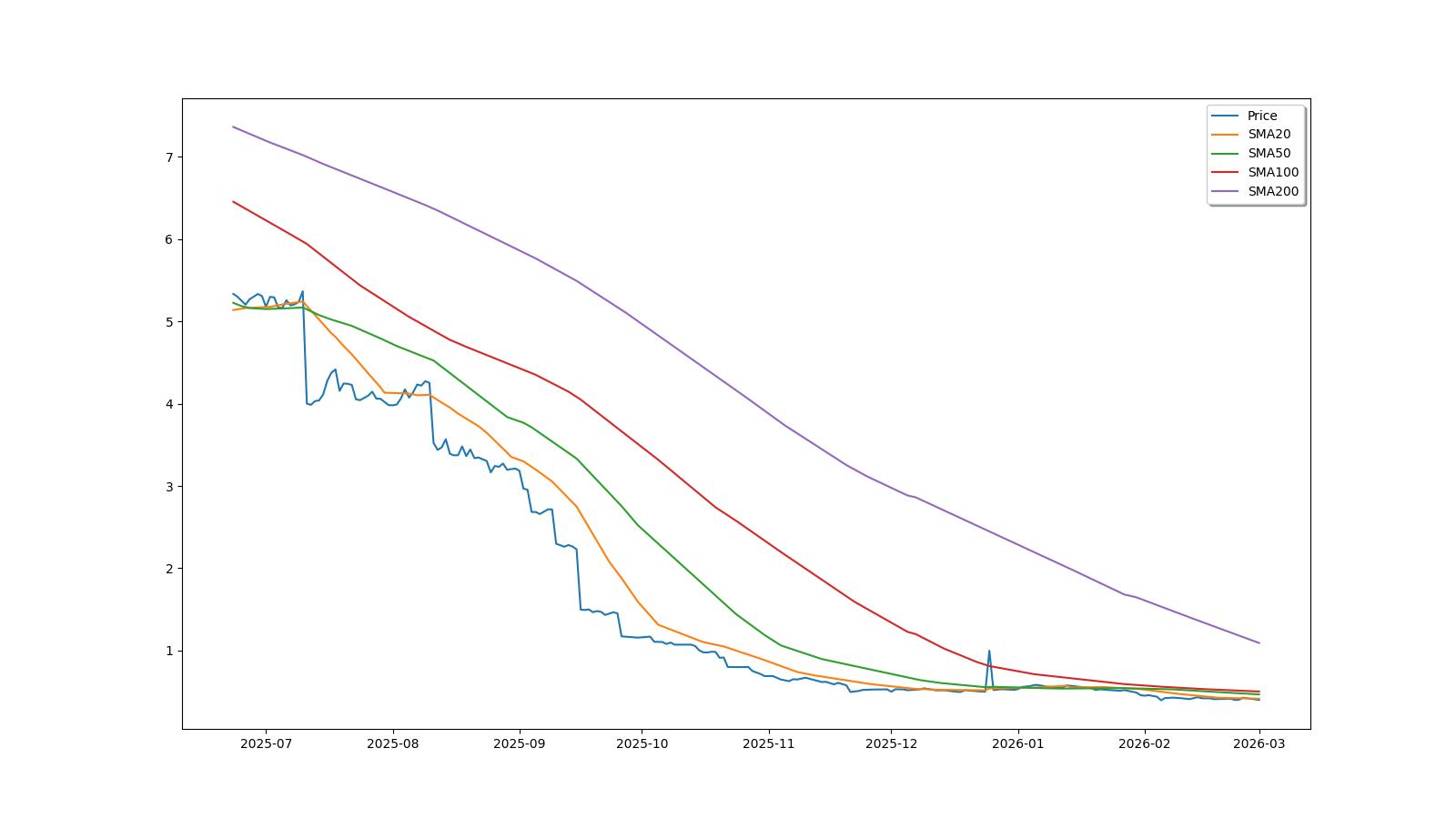 Cheelee Simple Moving Averages