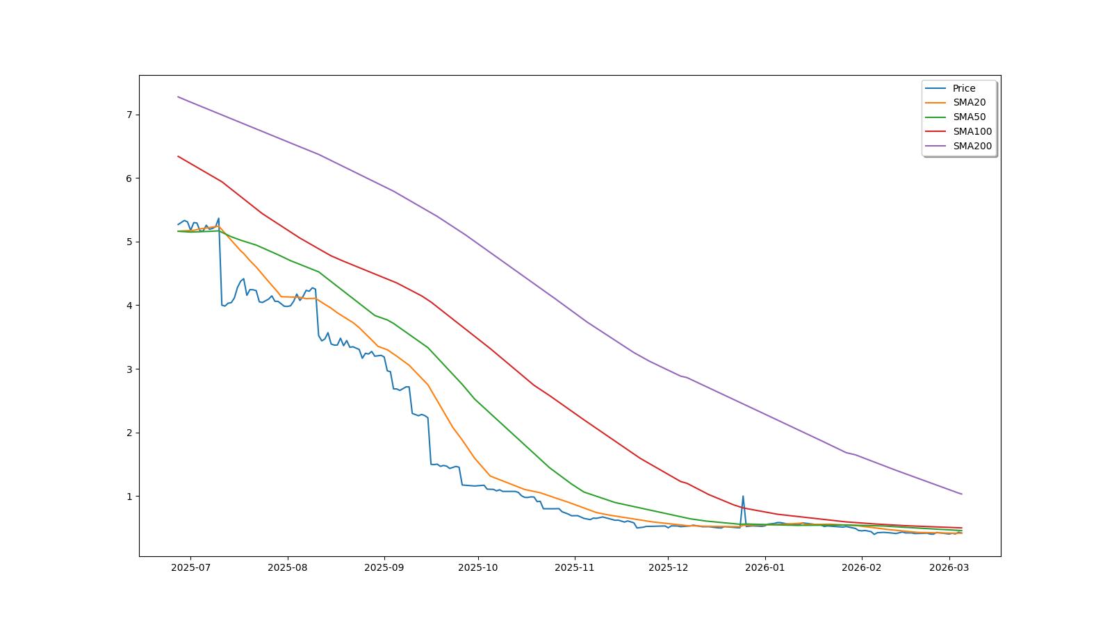 Cheelee Simple Moving Averages