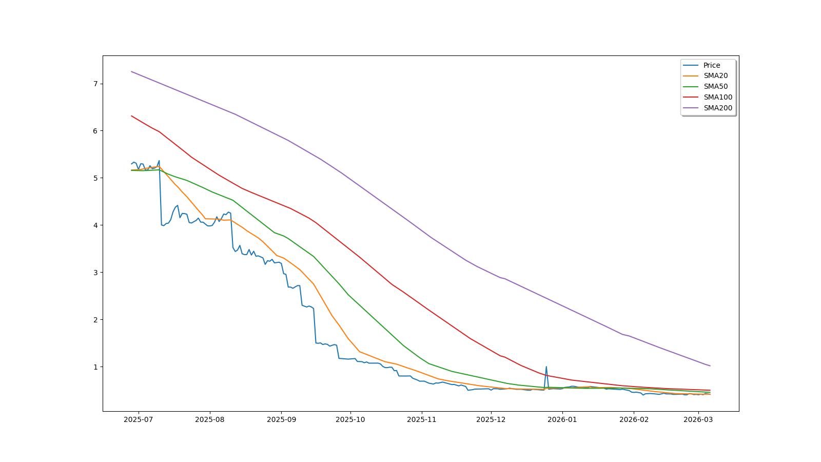 Cheelee Simple Moving Averages