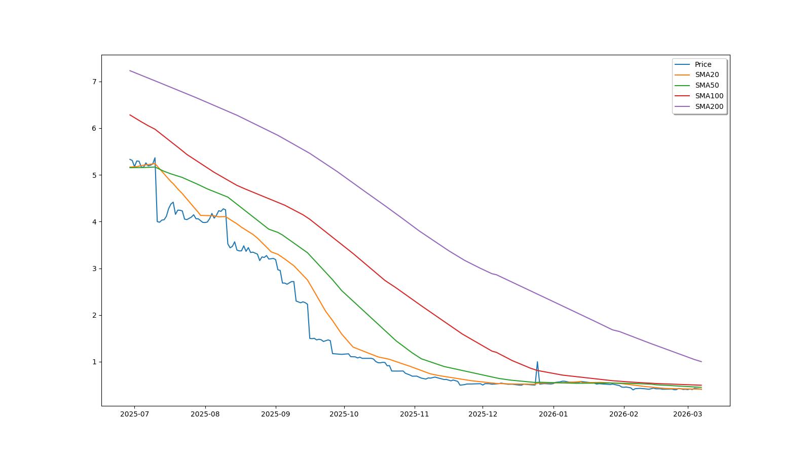 Cheelee Simple Moving Averages