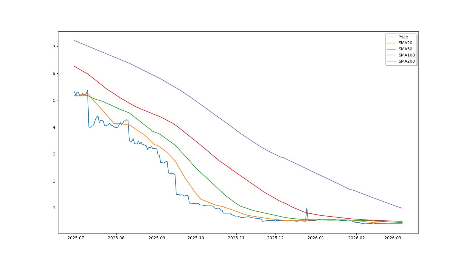 Cheelee Simple Moving Averages