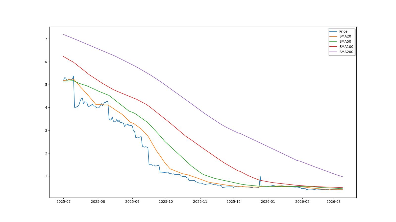Cheelee Simple Moving Averages