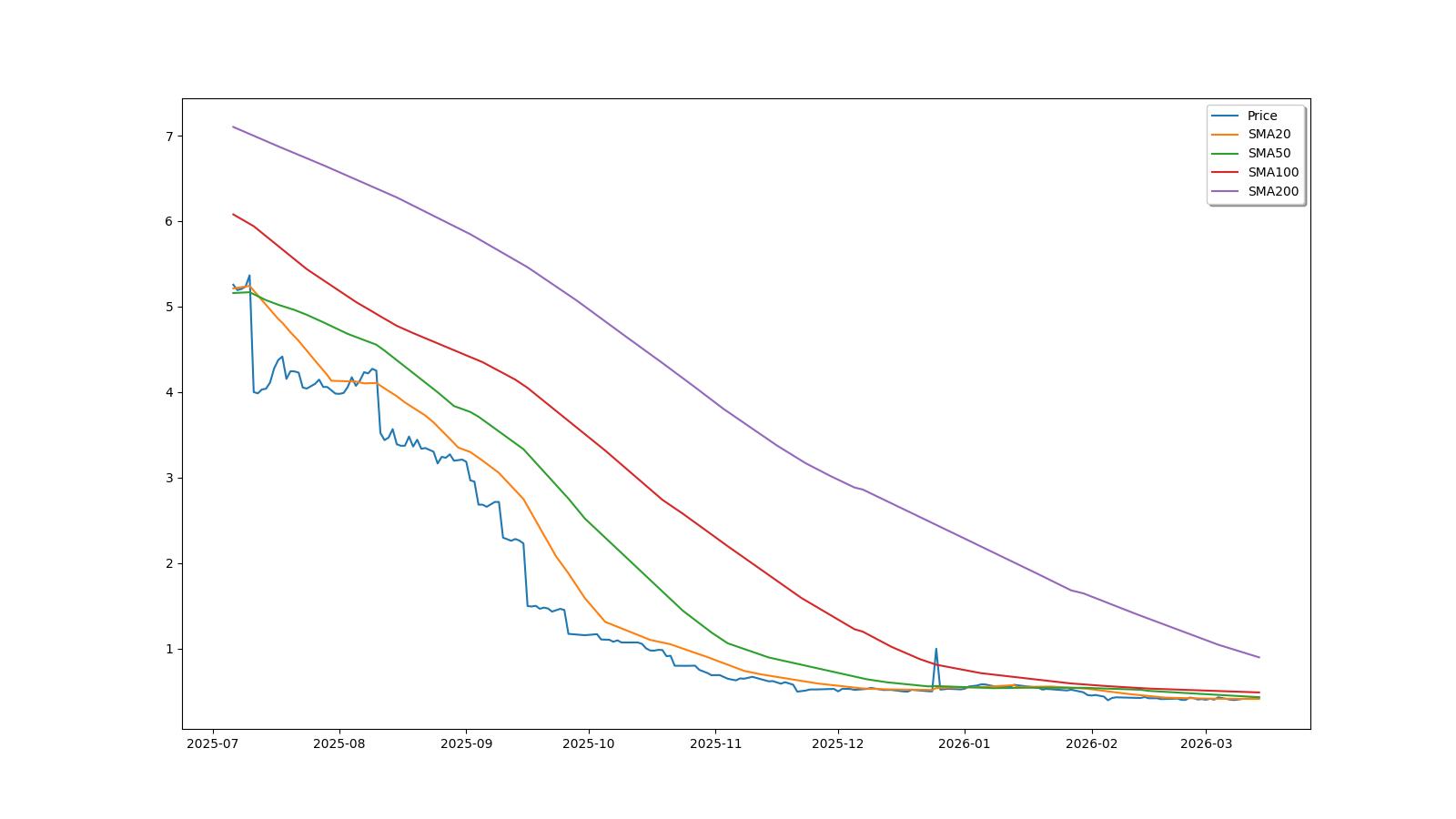 Cheelee Simple Moving Averages