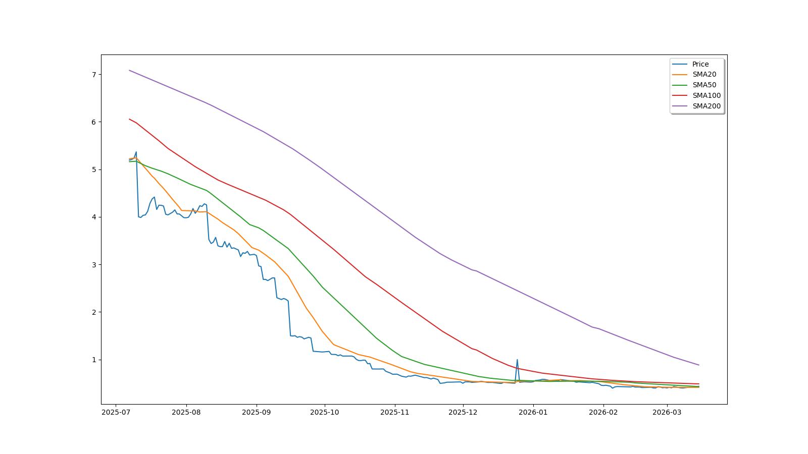 Cheelee Simple Moving Averages
