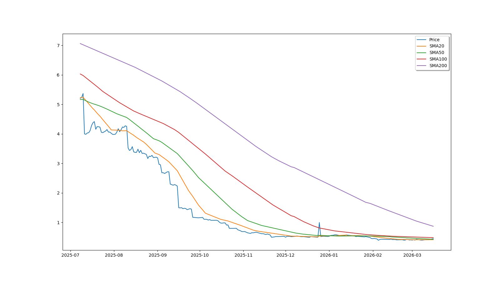 Cheelee Simple Moving Averages